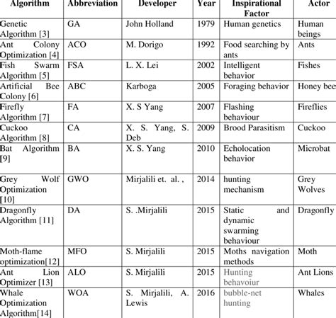 summary of nic algorithms download table