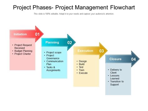 Project Phases Project Management Flowchart Ppt Summary PowerPoint