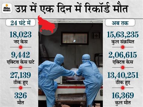 Uttar Pradesh Coronavirus Cases Latest Update । 326 Corona Patients