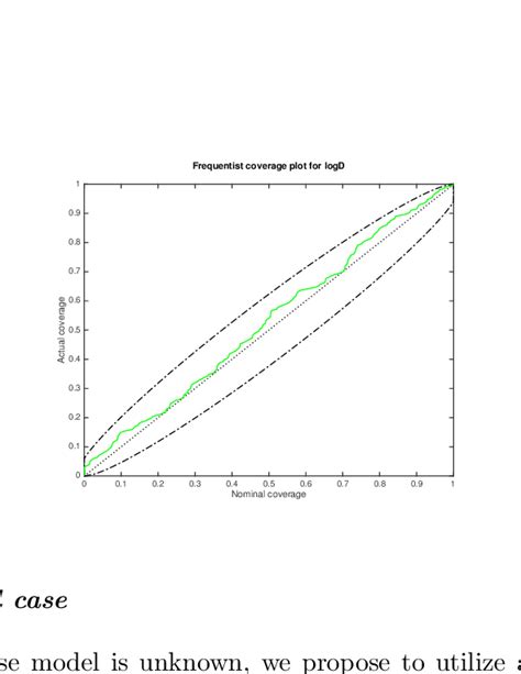 95 Coverage Plots For 100 Repeated Simulations K 10 P 200 N