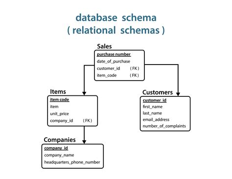 Foundations Of Databases And SQL Flashcards 365 Data Science