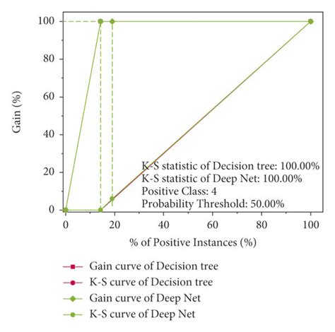 K S Curve And Gain Curve Of Each Classification Test Of The Deep