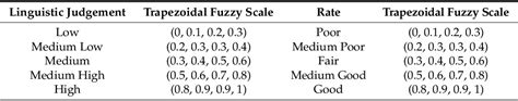 Table 2 From A Hybrid Approach Of Vikor And Bi Objective Decision Model