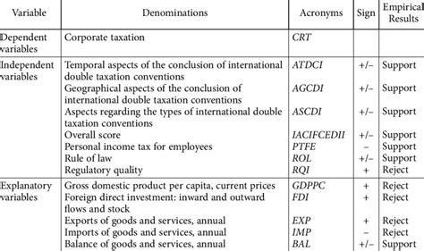Derived Signs Of The Independent And Explanatory Variables In Equation Download Scientific