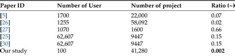 Table 2 From New Developer Metrics For Open Source Software Development Challenges An Empirical