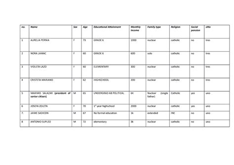 Demographic Summary No Name Sex Age Educational Attainment Monthly