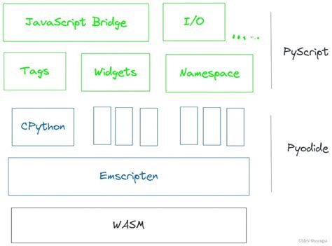 Python语言使用pyscript开发web应用程序 Csdn博客