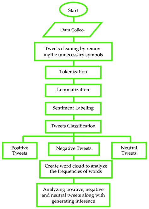 flowchart preprocessing and sentiment analysis download scientific