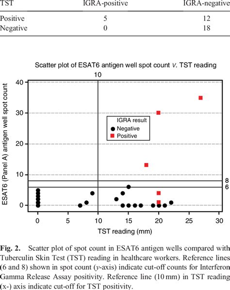 Comparison Of Tuberculin Skin Test And Interferon Gamma Release Assay