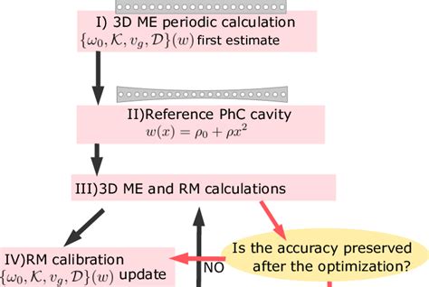 Flowchart Of The Design Algorithm The Band Diagram Calculation Of A