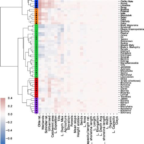 Clustermap Presenting The Relation Between Environmental Variables And