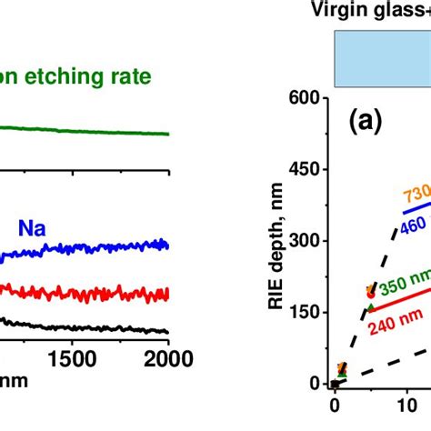 sims measured relative etching rate a and depth dependence of movable
