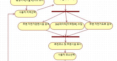 정보시스템개론 2조 알고리즘 상태다이어그램