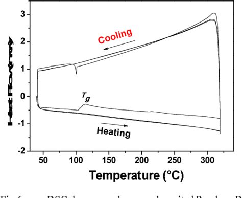 figure 5 from dielectric and thermal properties of parylene d at high