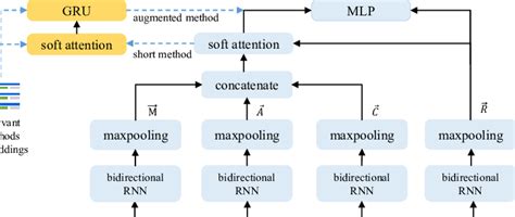 The Structure Of Our Mixed Rnn And Attention Model Download Scientific Diagram