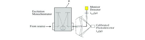 Schematic Of Experimental Setup Of Nrc Reference Spectrofluorimeter For