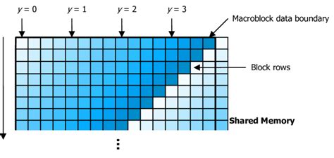 Memory And Thread Configuration For Transform Computation The Image