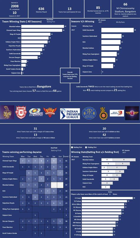 IPL Stats 2008 2017 Analytics Tuts