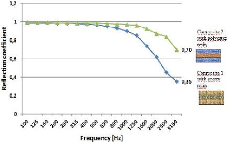 Comparison Between The Average Values Of Sound Reflection Coefficient