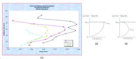 1 Flow Depth Vs Velocity In The Drainage Module 2 And 3 Open