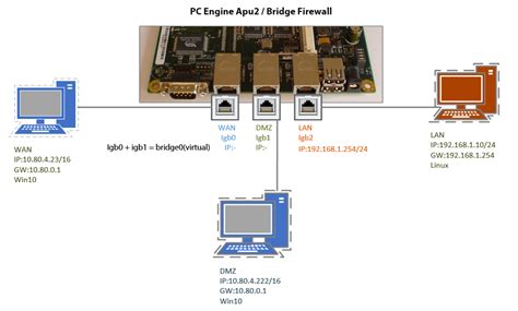 OPNsense Bridge Firewall Stealth Invisible Protection Aziz Ozbek
