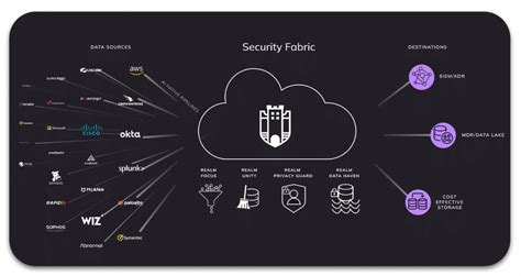 Realmsecurity Ai Native Security Data Pipeline Platform