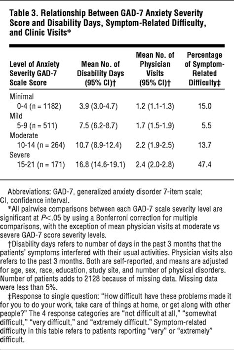 A Brief Measure For Assessing Generalized Anxiety Disorder The GAD 7