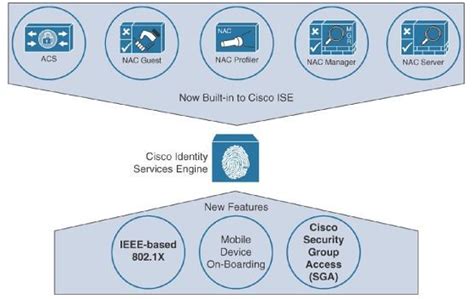 Cisco Acs Vs Ise