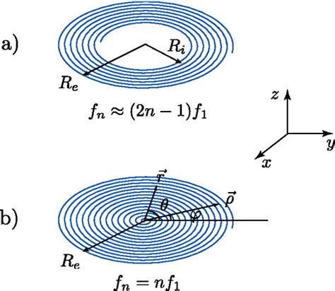 Electrodynamics Of Planar Archimedean Spiral Resonator Journal Of