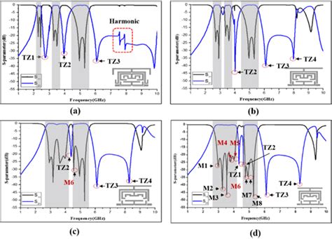 Frequency Responses Of The Proposed Bpf During The Design Process A