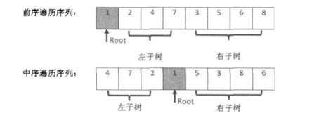 算法题 重建二叉树 知乎