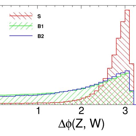 kinematical distributions of some input observables for signal s red