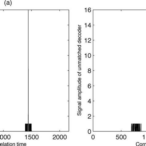 A Autocorrelation And B Cross Correlation Of The First Two W T Mpr Download Scientific