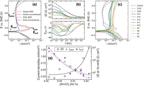 Figure 3 From A High Throughput Aqueous Passivation Testing Methodology