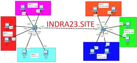 How To Cara Konfigurasi Inter Vlan Routing Cisco Packet Tracer Dengan 2mls
