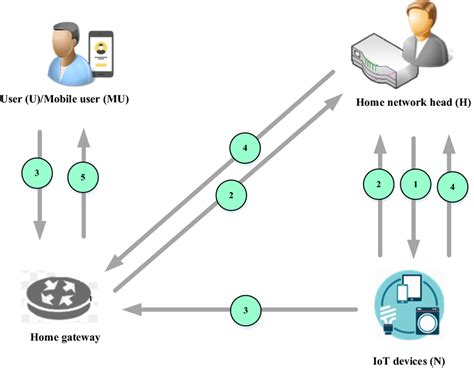 Process Flow Of Proposed Scheme Download Scientific Diagram