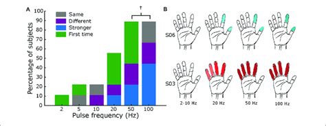 Frequency Mapping A Percentage Of Subjects That Reported Download Scientific Diagram