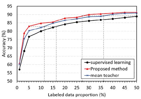 Comparison Of Accuracies Of Three Methods With Different Proportions Of