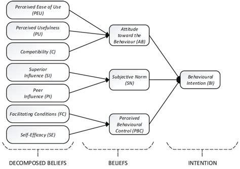 The Conceptual Model Of E Portfolio Acceptance Based On The Dtpb Download Scientific Diagram