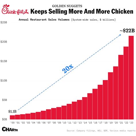 Chick Fil A Launches Its Own Streaming And Entertainment App Voronoi