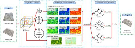 Multiscale Feature Fusion For The Multistage Denoising Of Airborne Single Photon Lidar