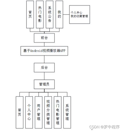 Javaphpnodejspython基于android视频播放器app【2024年毕设】 Csdn博客