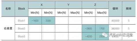 新能源汽车动力总成轻量化悬置路谱采集及处理 汽车测试技术 汽车测试网