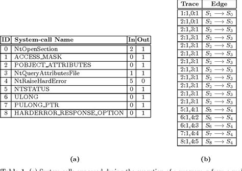 Table 1 From Detecting Malicious Code By Exploiting Dependencies Of