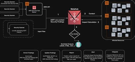 Komodo Cyber Security On Linkedin Metahub Open Source Security Tool For