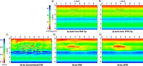 Final Subsurface Models Of Different Waveform Inversion Approaches A