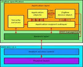 ZigBee WPAN System In A Smart Home