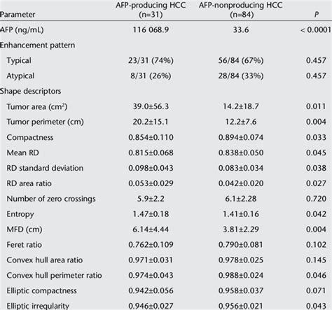 Comparison Of Afp Values Enhancement Patterns And Tumor Shape