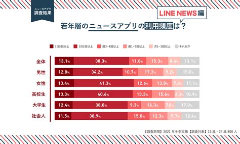 【独自調査】若年層z世代利用率が最も高いニュースアプリは「line News」？！8割もの若年層がニュースアプリを利用しているという結果に