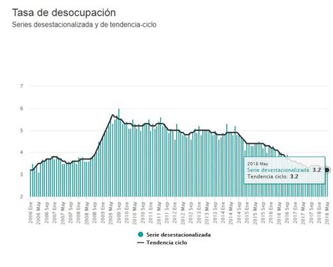 Más Pobres Y Menos Desempleo La Herencia De Contrastes De Epn Frojimx